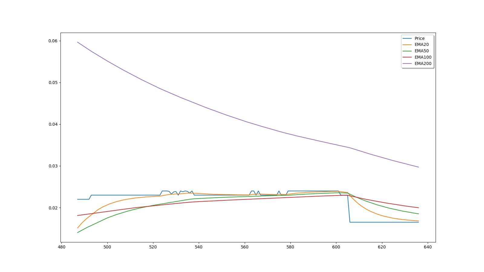 BFICGOLD Exponential Moving Averages