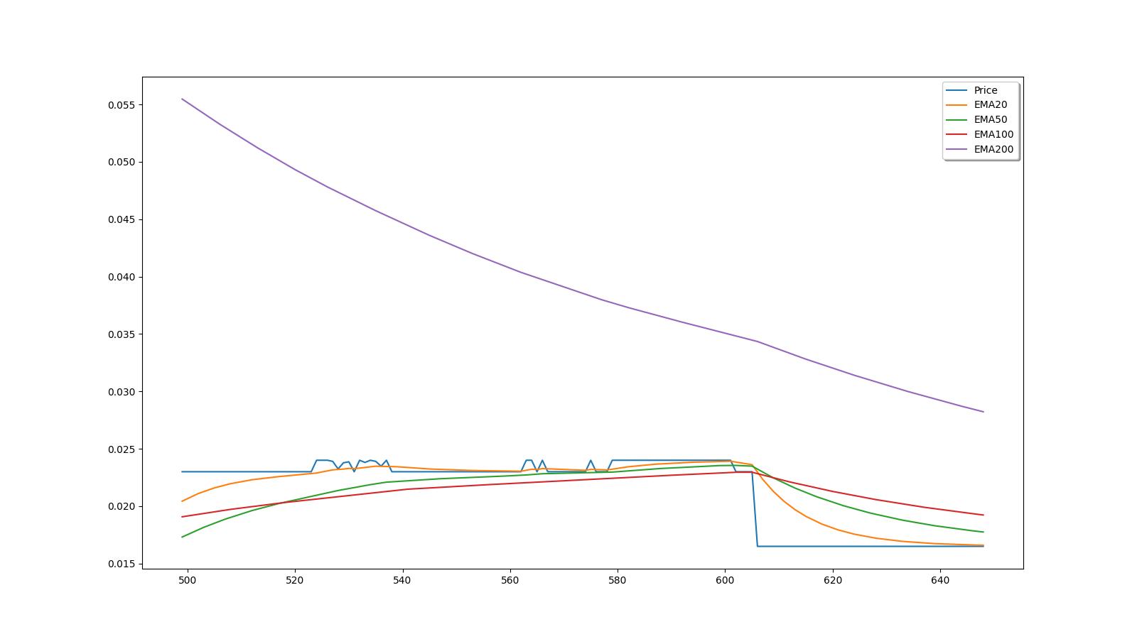 BFICGOLD Exponential Moving Averages