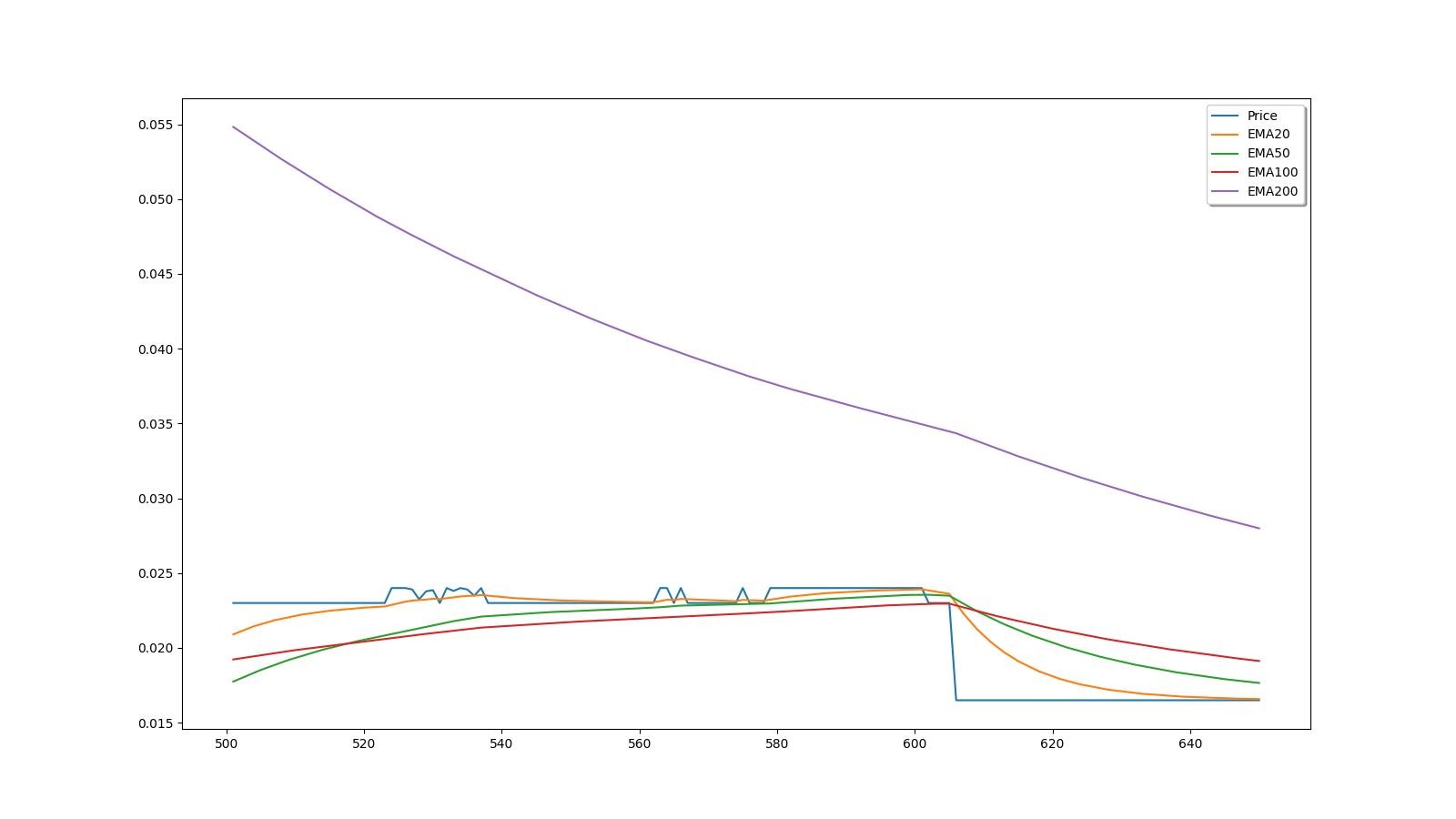 BFICGOLD Exponential Moving Averages