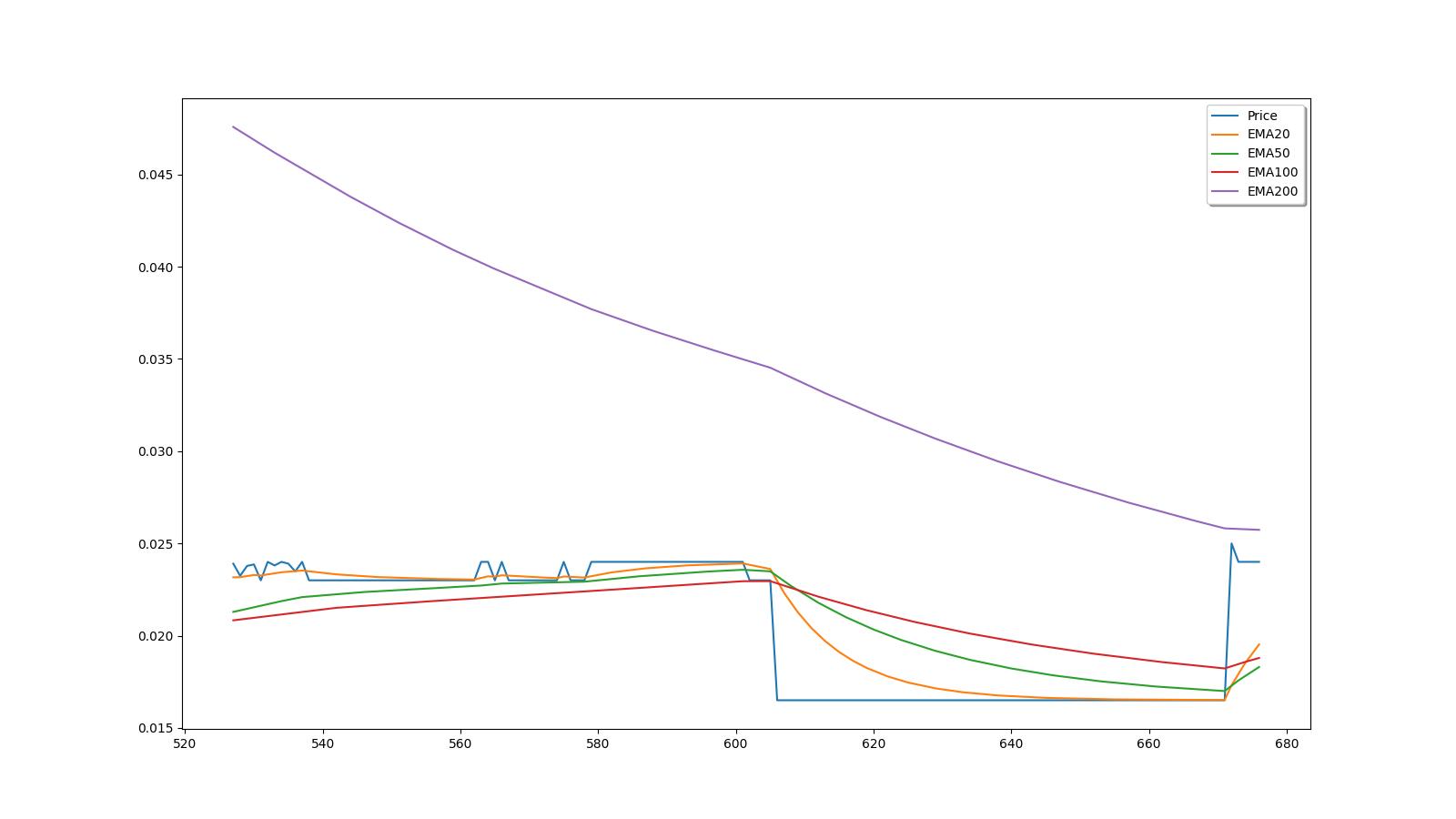 BFICGOLD Exponential Moving Averages