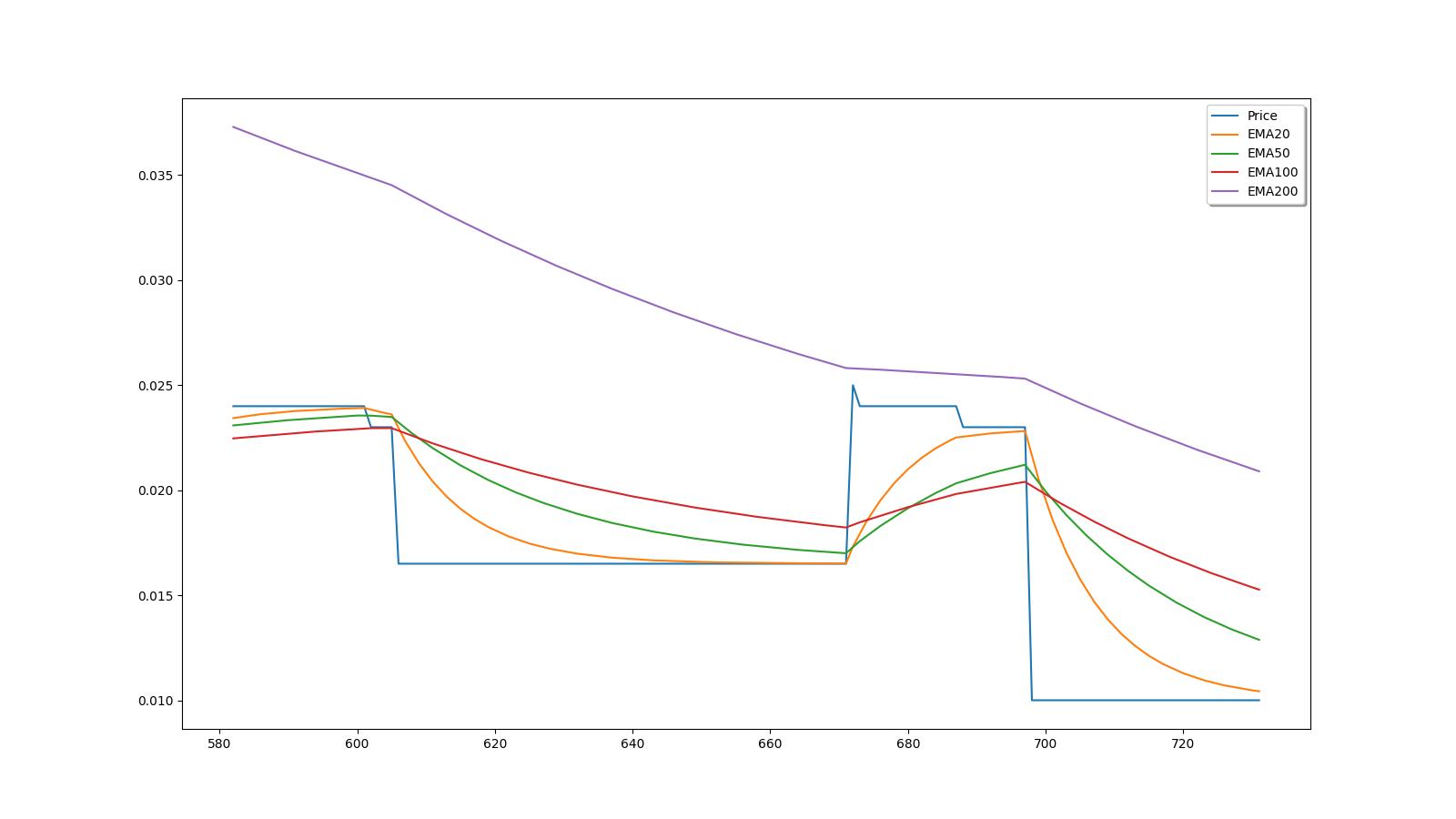 BFICGOLD Exponential Moving Averages