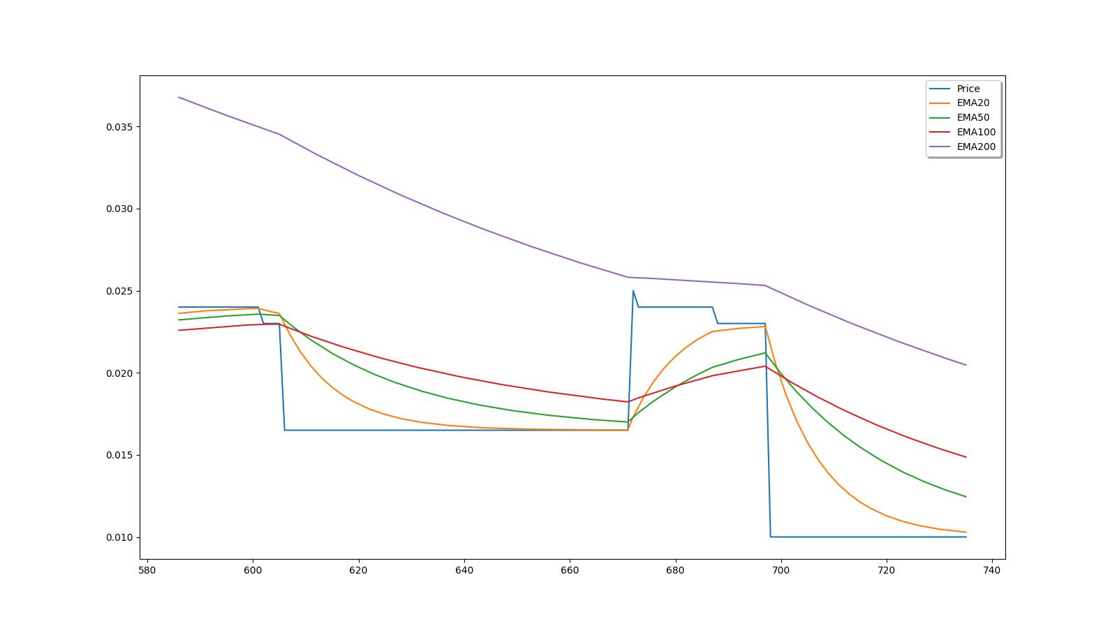 BFICGOLD Exponential Moving Averages