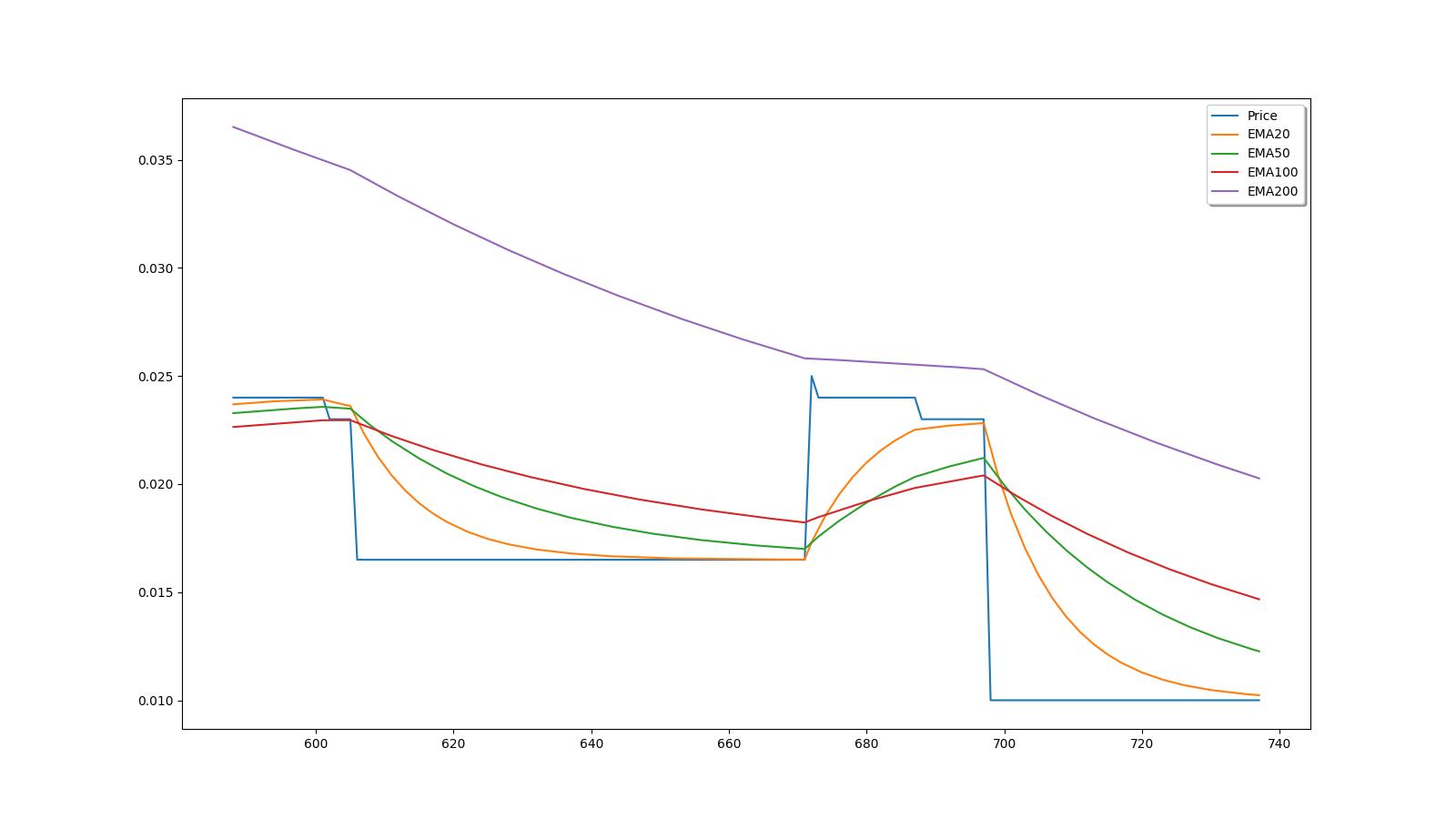 BFICGOLD Exponential Moving Averages
