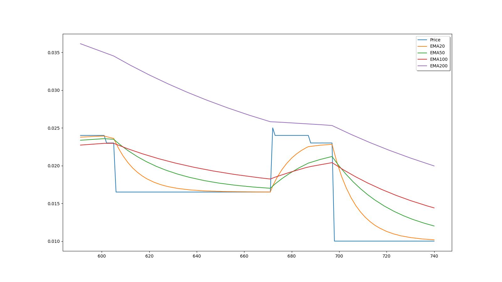 BFICGOLD Exponential Moving Averages