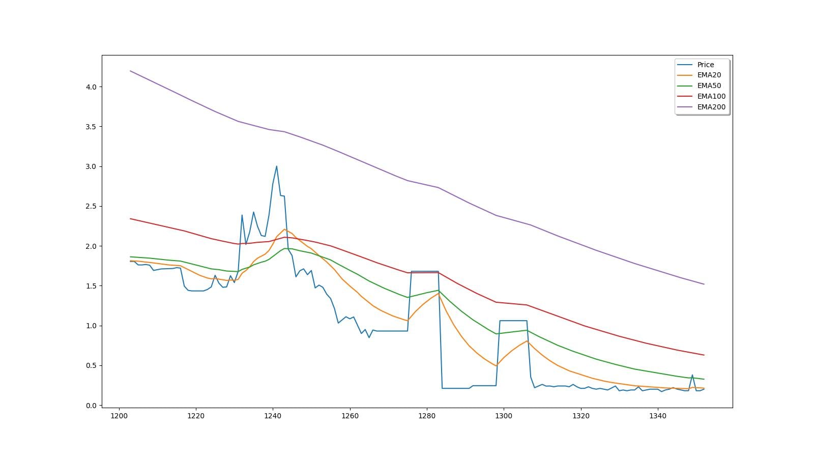 Bficoin Exponential Moving Averages
