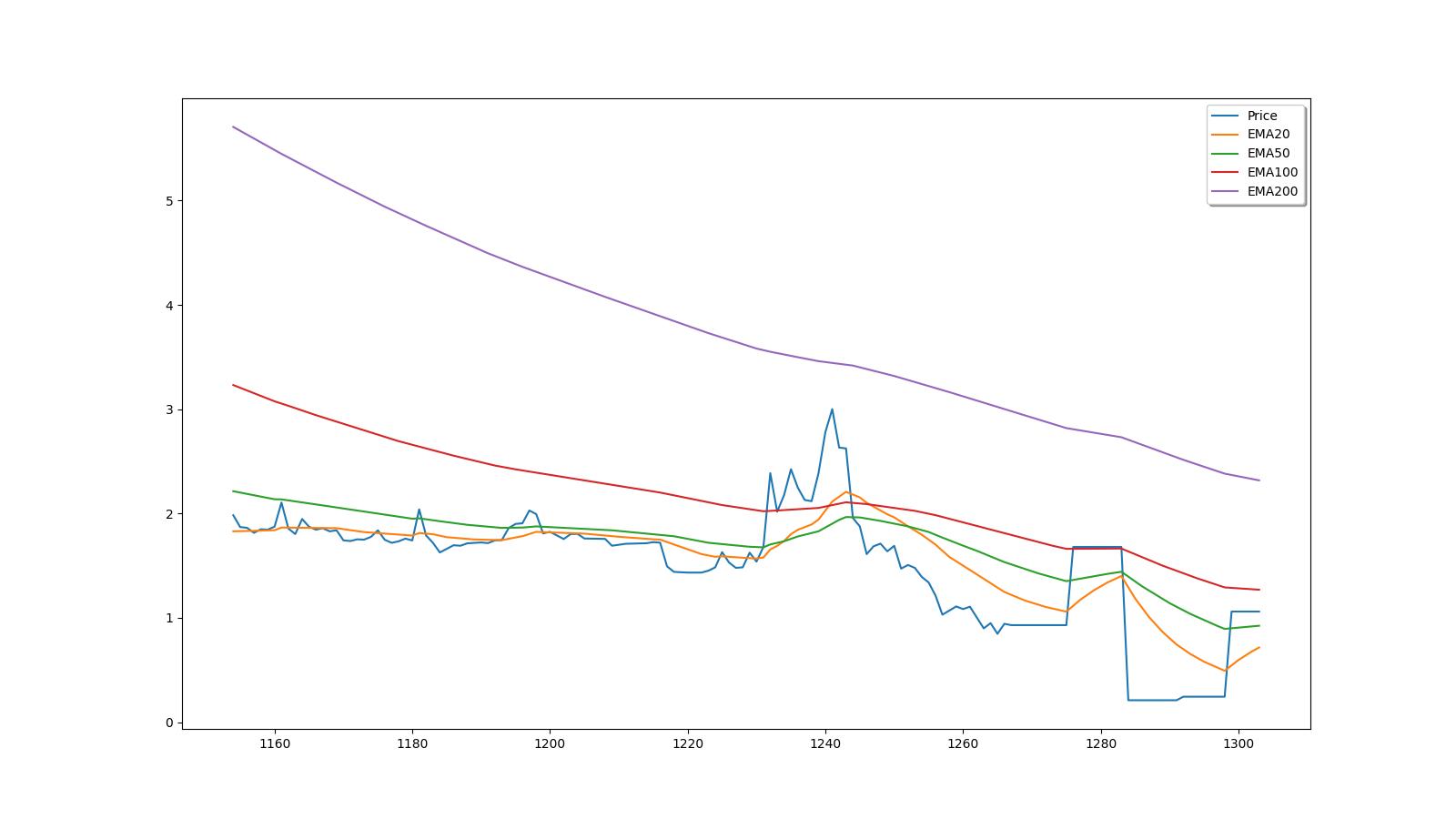 Bficoin Exponential Moving Averages