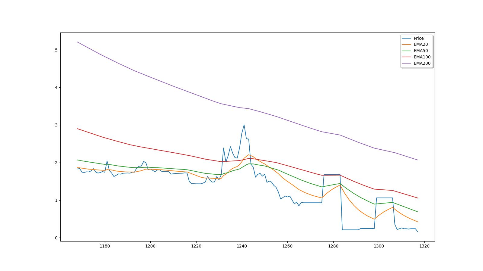 Bficoin Exponential Moving Averages