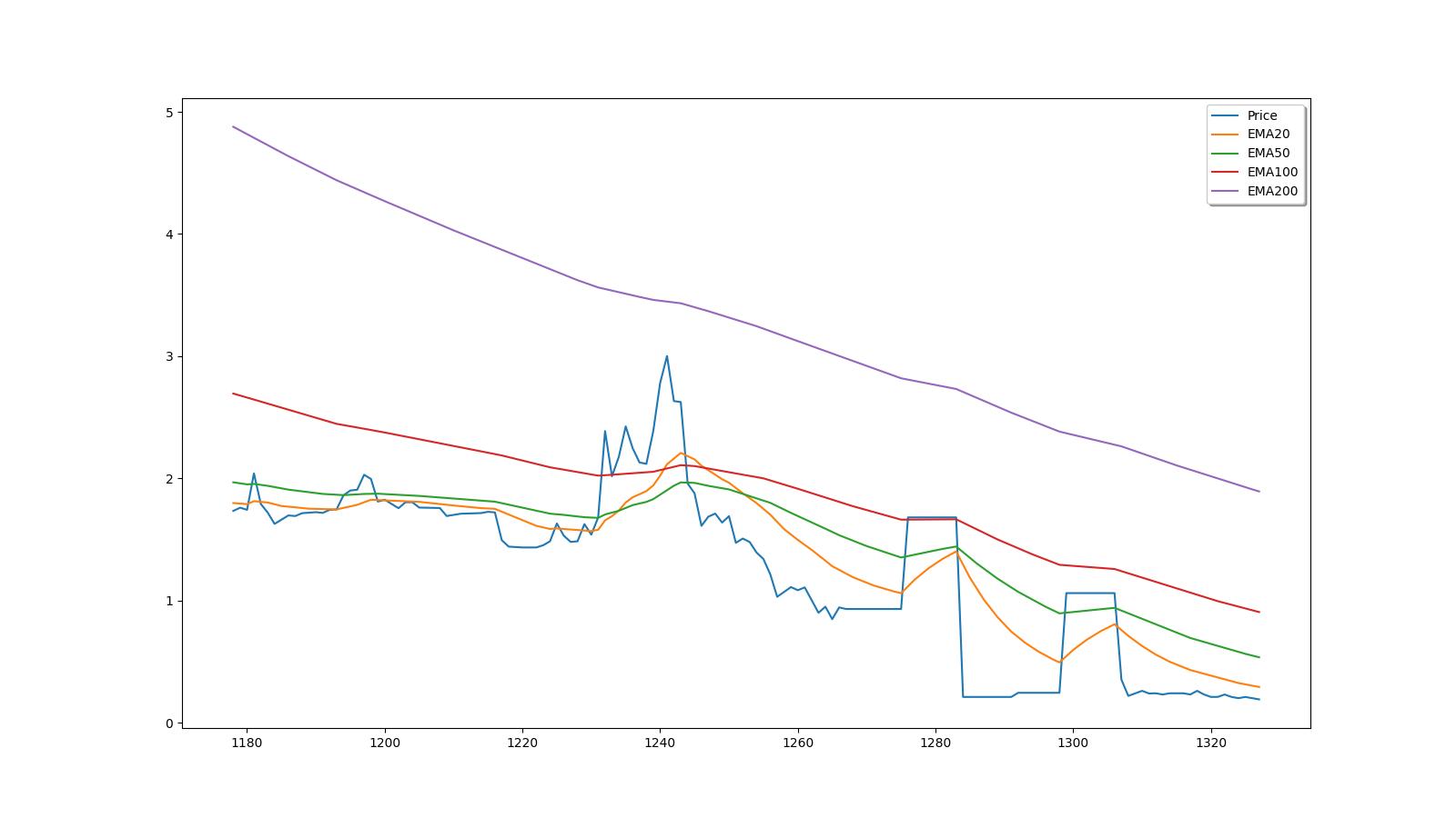 Bficoin Exponential Moving Averages