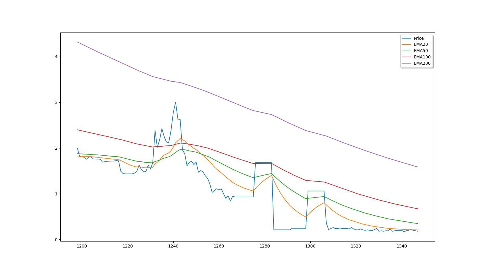 Bficoin Exponential Moving Averages