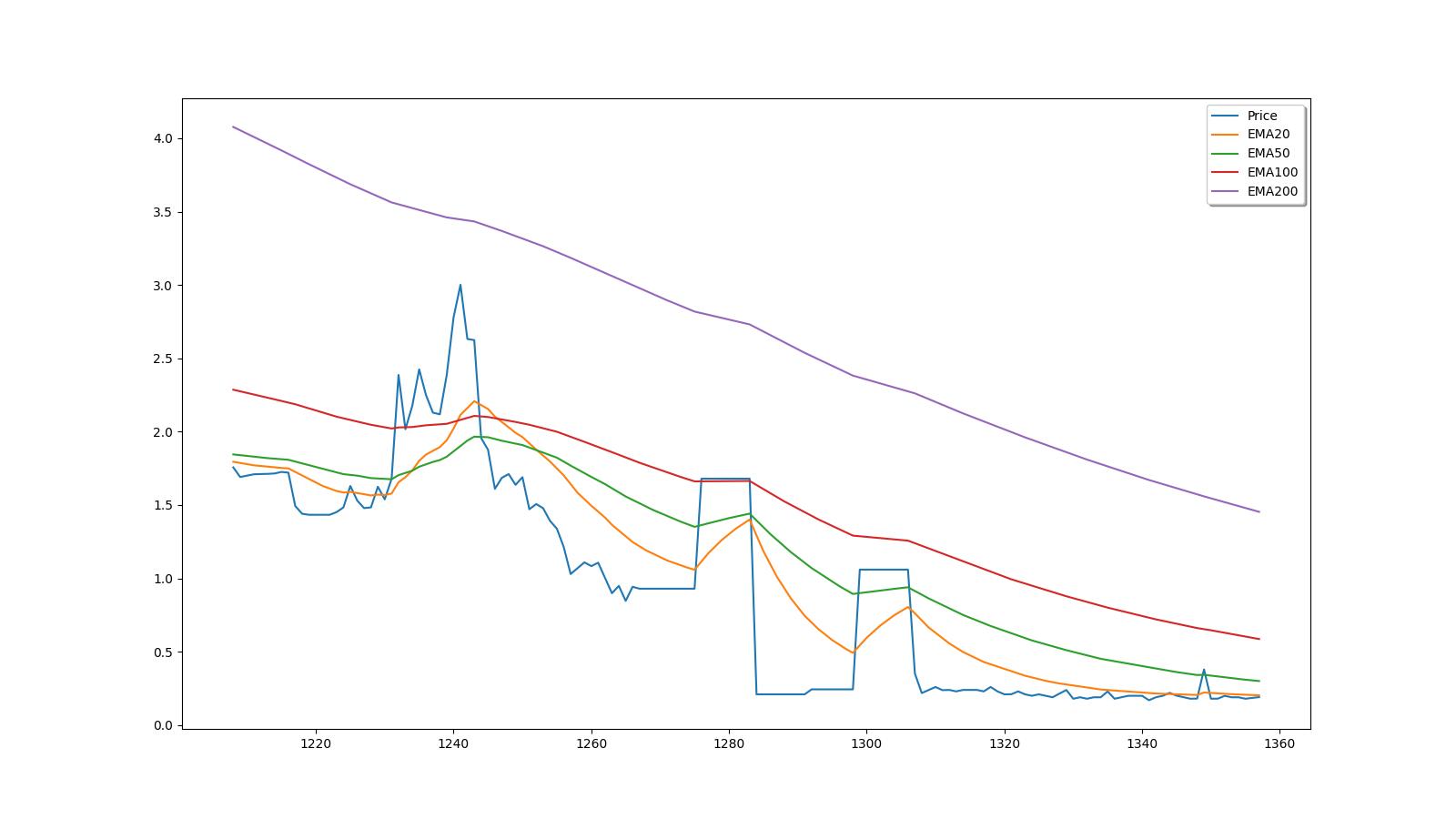 Bficoin Exponential Moving Averages
