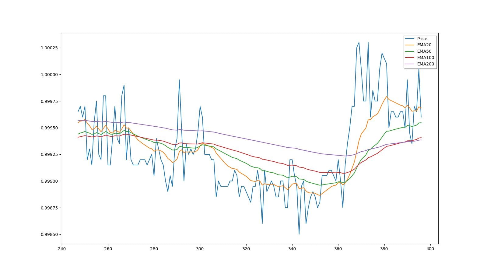 BFUSD Exponential Moving Averages