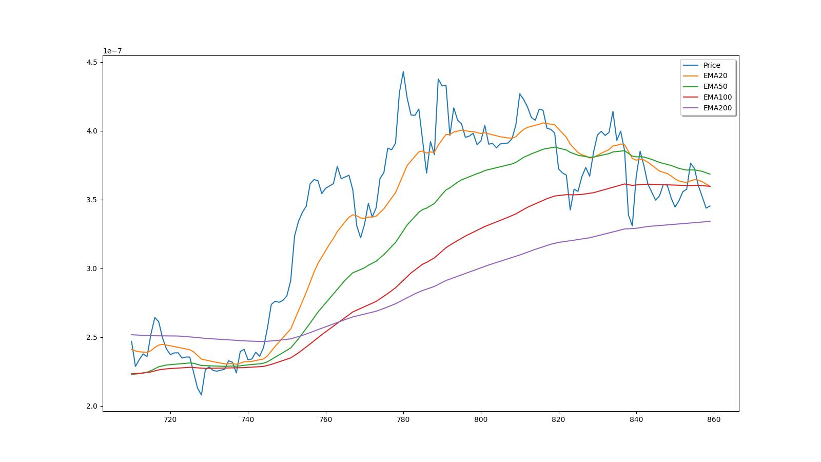 Biaocoin Exponential Moving Averages