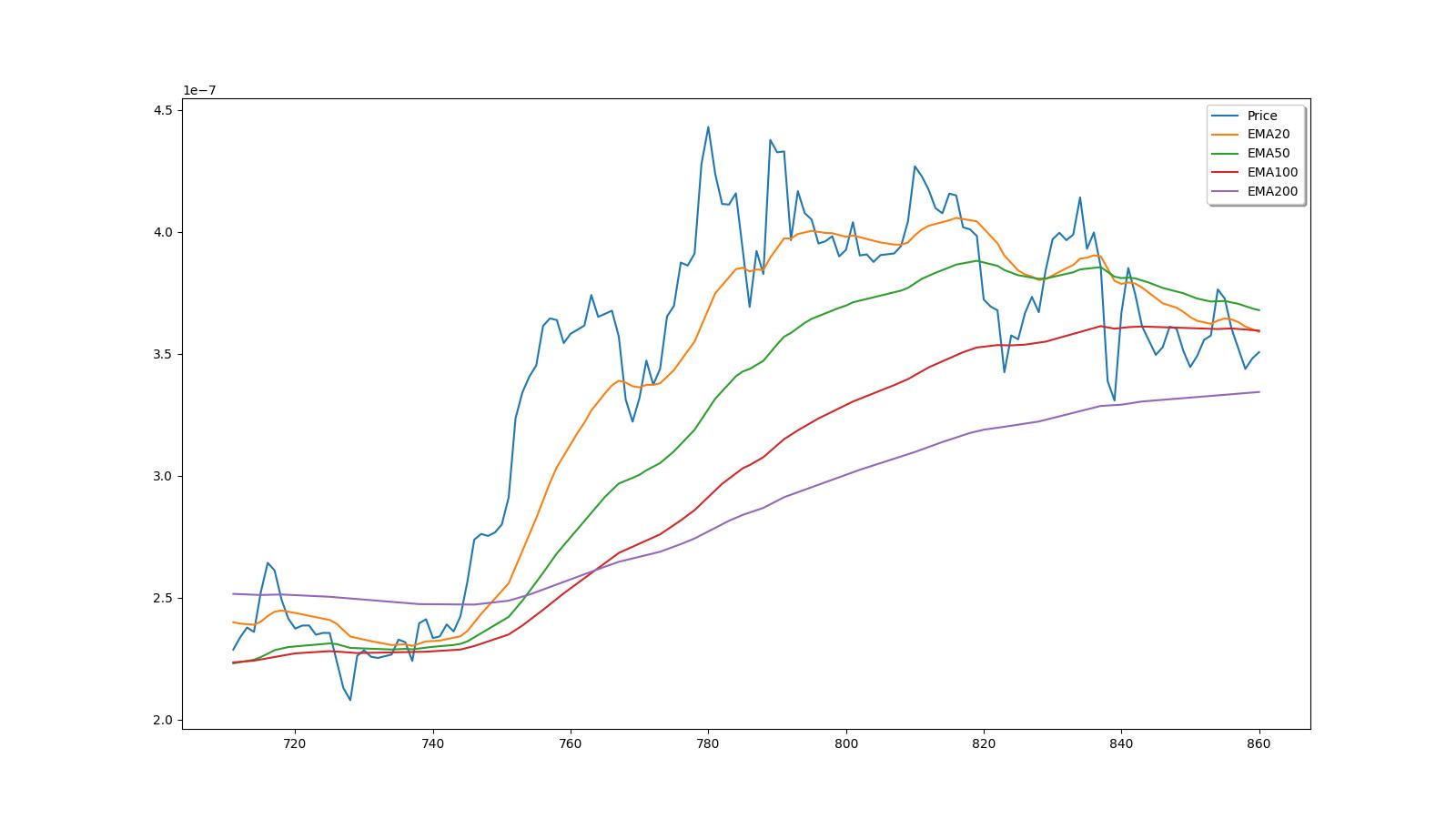 Biaocoin Exponential Moving Averages
