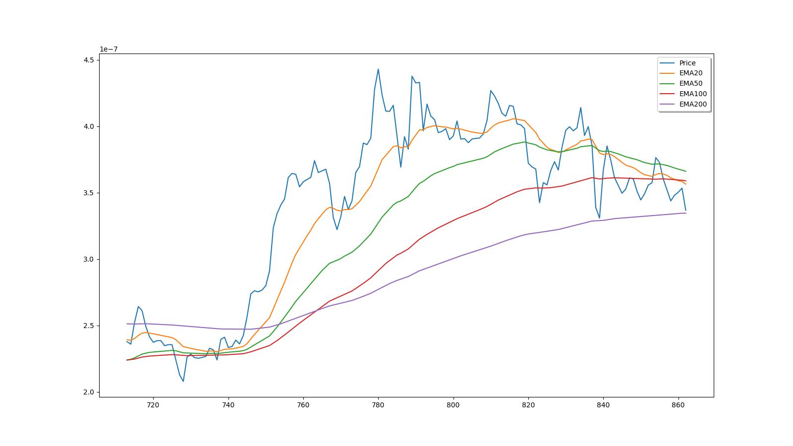 Biaocoin Exponential Moving Averages