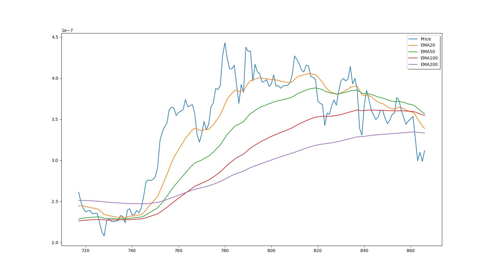Biaocoin Exponential Moving Averages