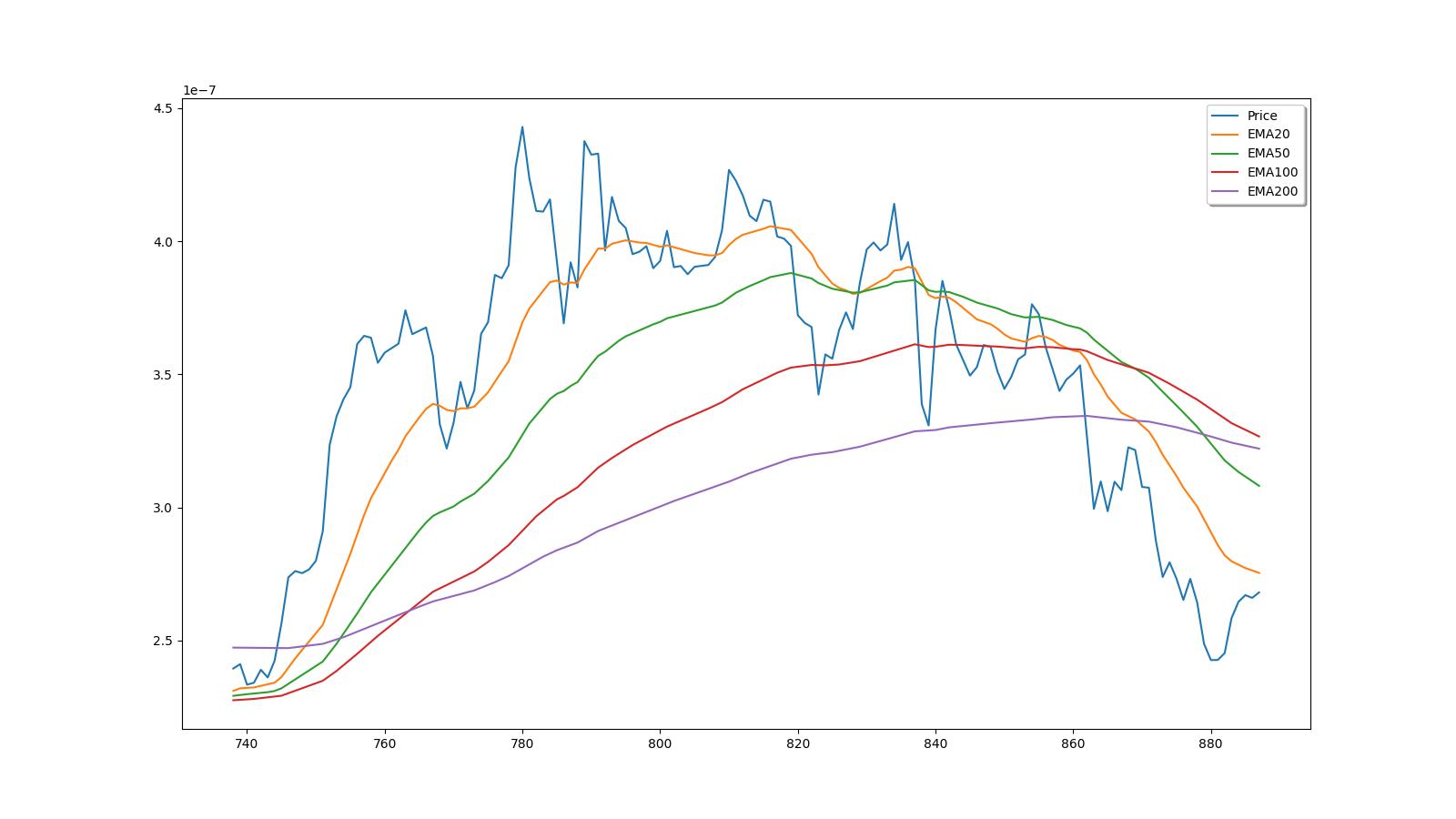 Biaocoin Exponential Moving Averages