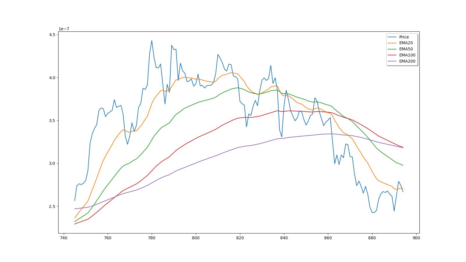 Biaocoin Exponential Moving Averages
