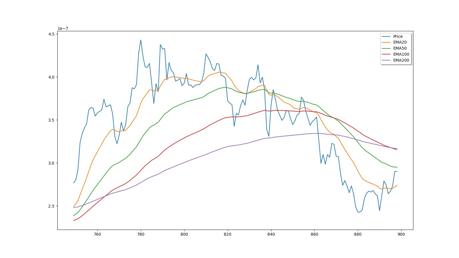 Biaocoin Exponential Moving Averages