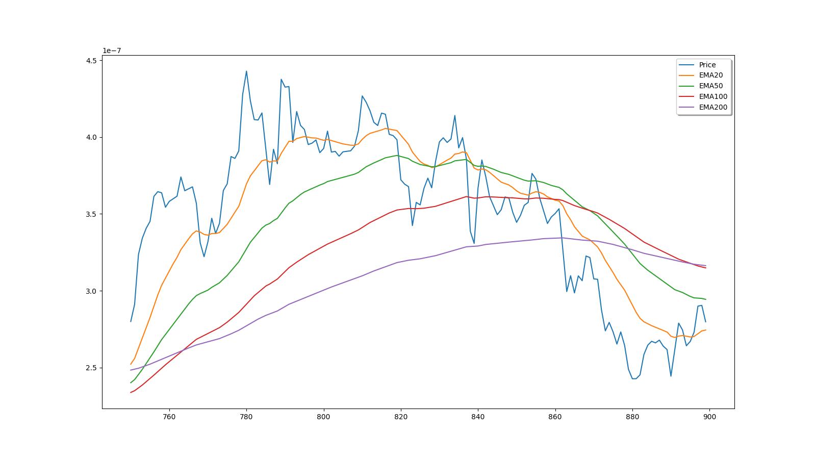 Biaocoin Exponential Moving Averages