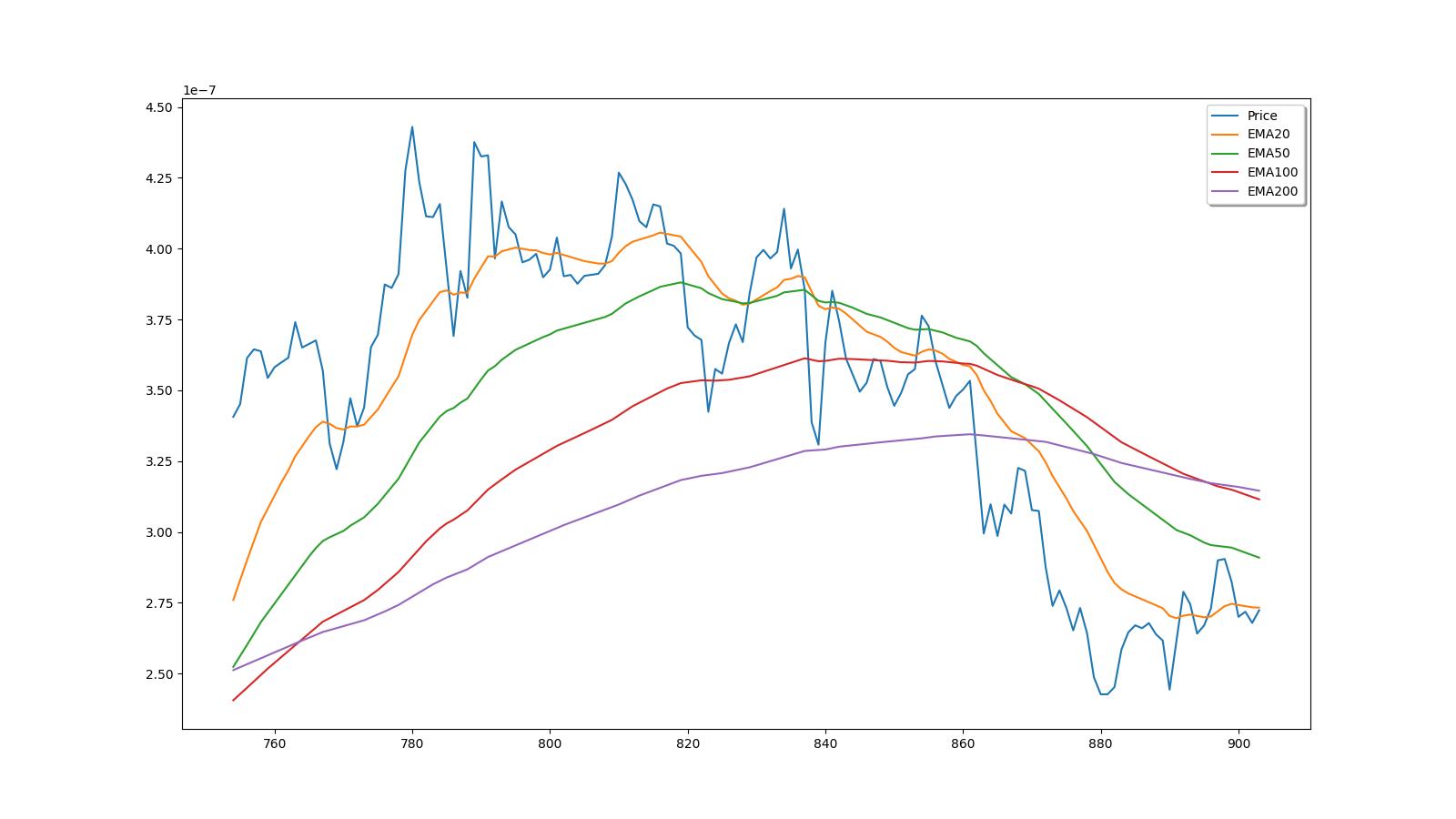Biaocoin Exponential Moving Averages