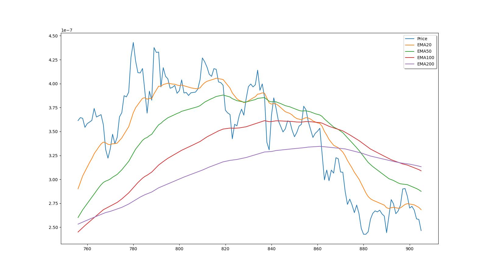 Biaocoin Exponential Moving Averages