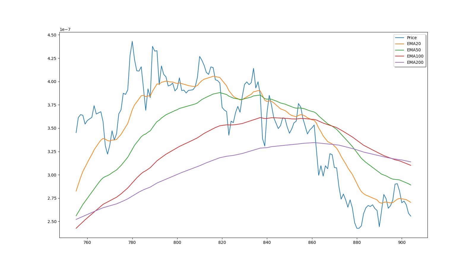 Biaocoin Exponential Moving Averages