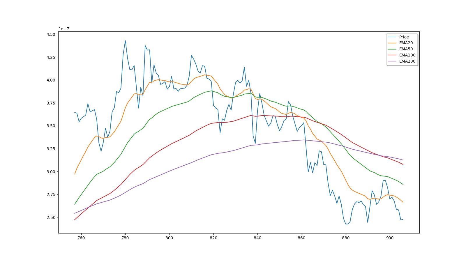 Biaocoin Exponential Moving Averages