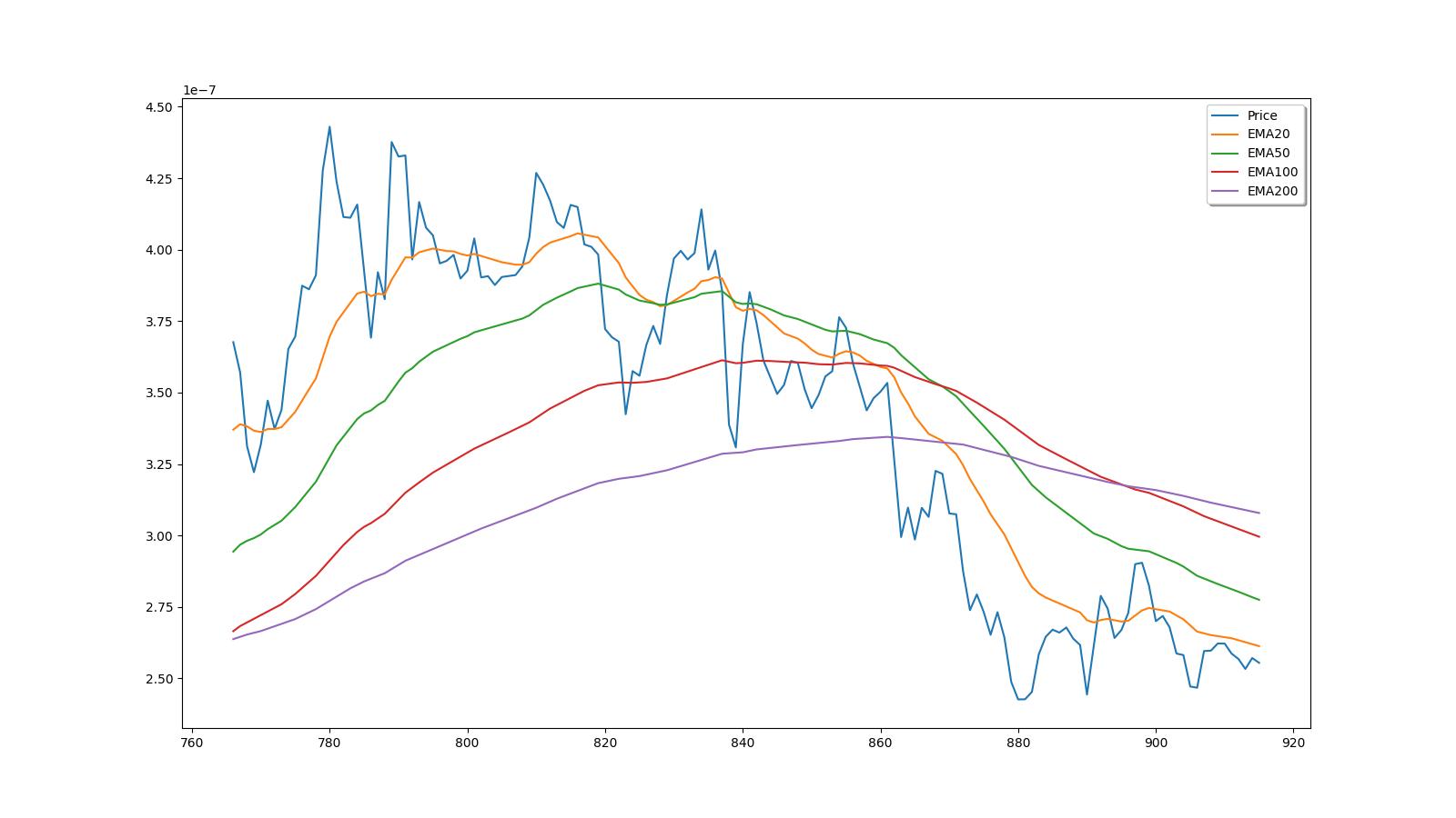 Biaocoin Exponential Moving Averages