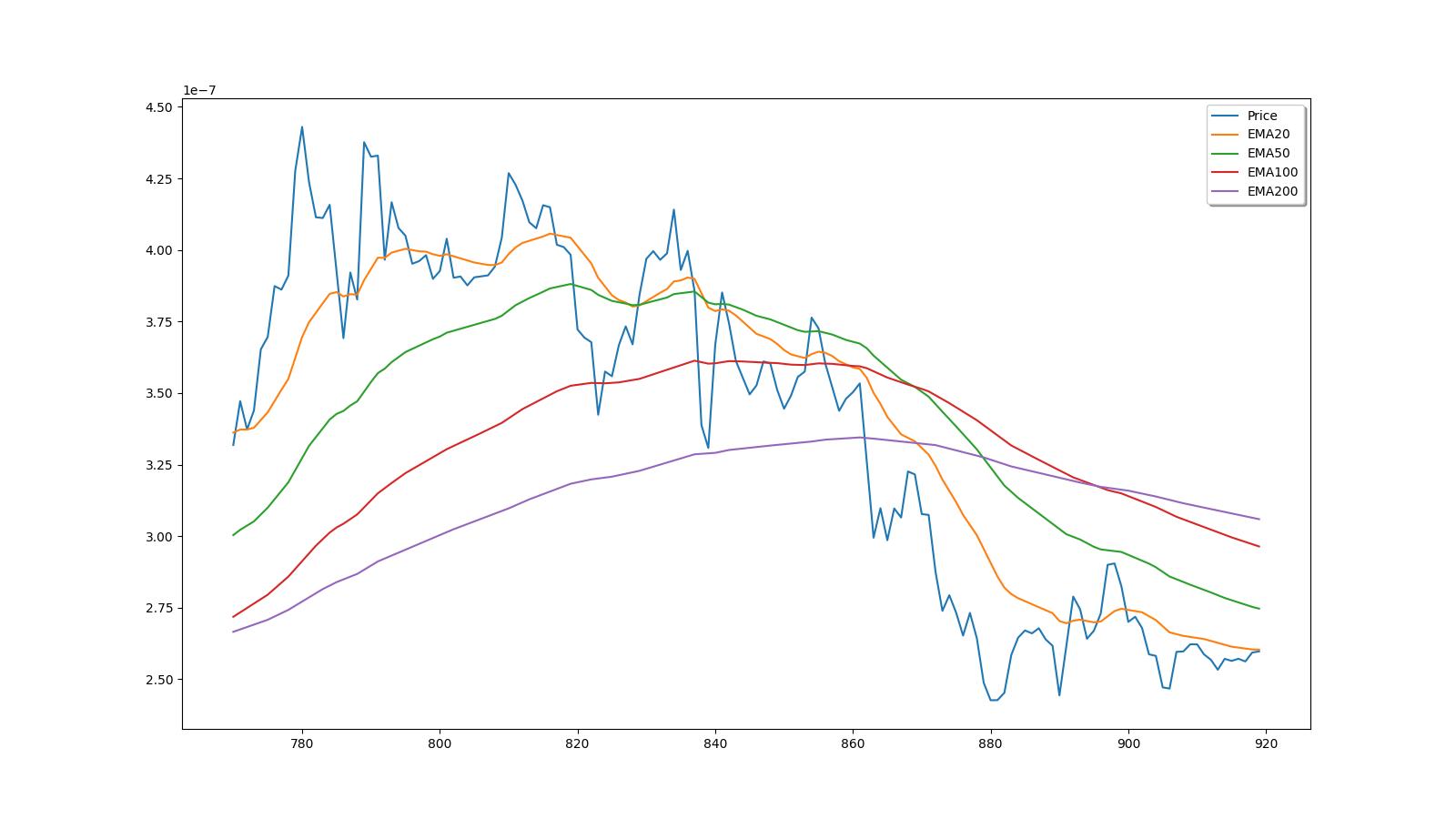 Biaocoin Exponential Moving Averages
