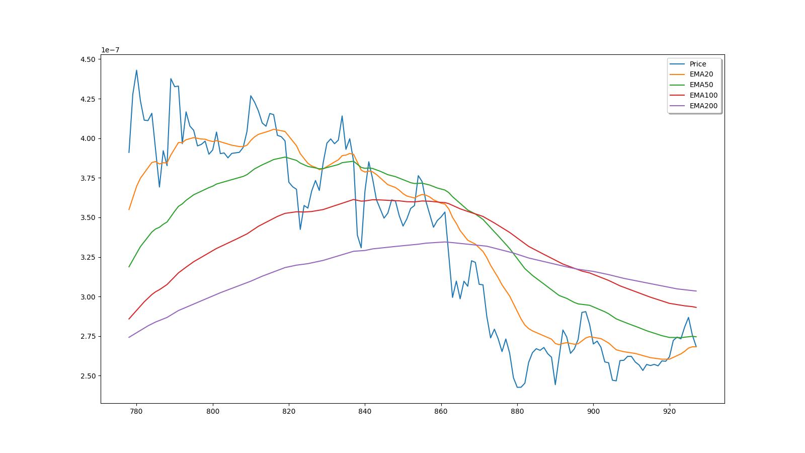 Biaocoin Exponential Moving Averages