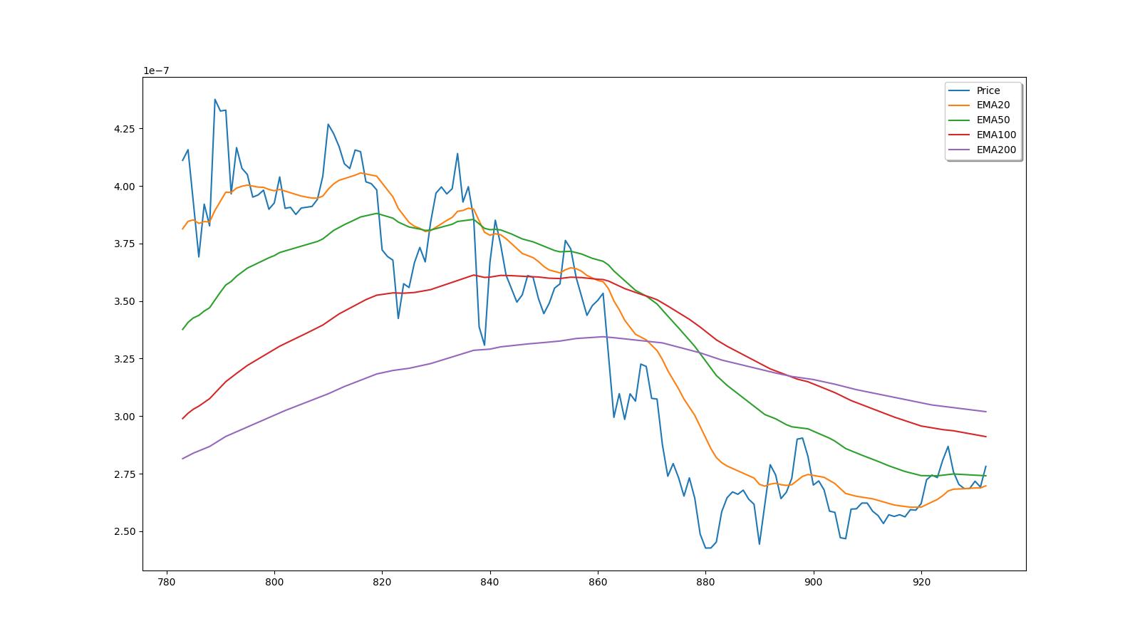 Biaocoin Exponential Moving Averages
