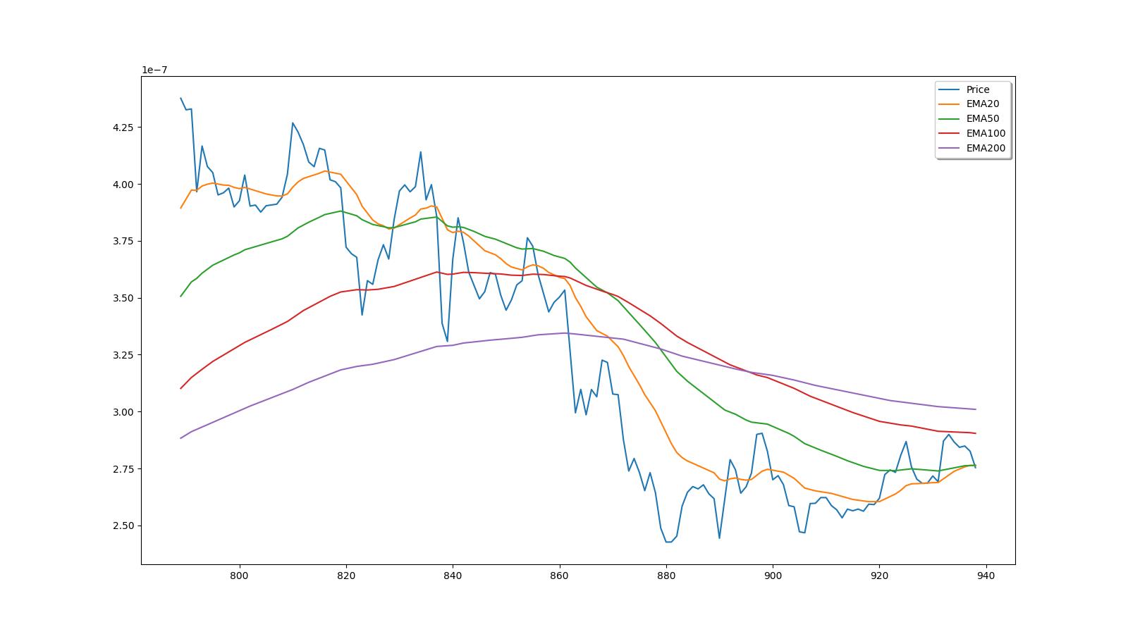 Biaocoin Exponential Moving Averages