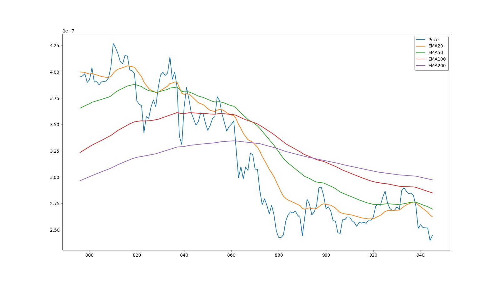 Biaocoin Exponential Moving Averages
