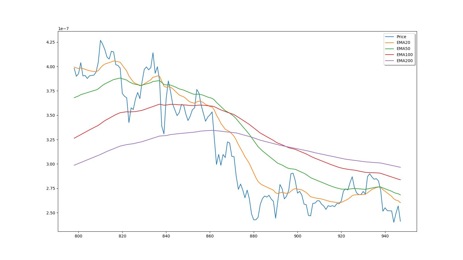 Biaocoin Exponential Moving Averages