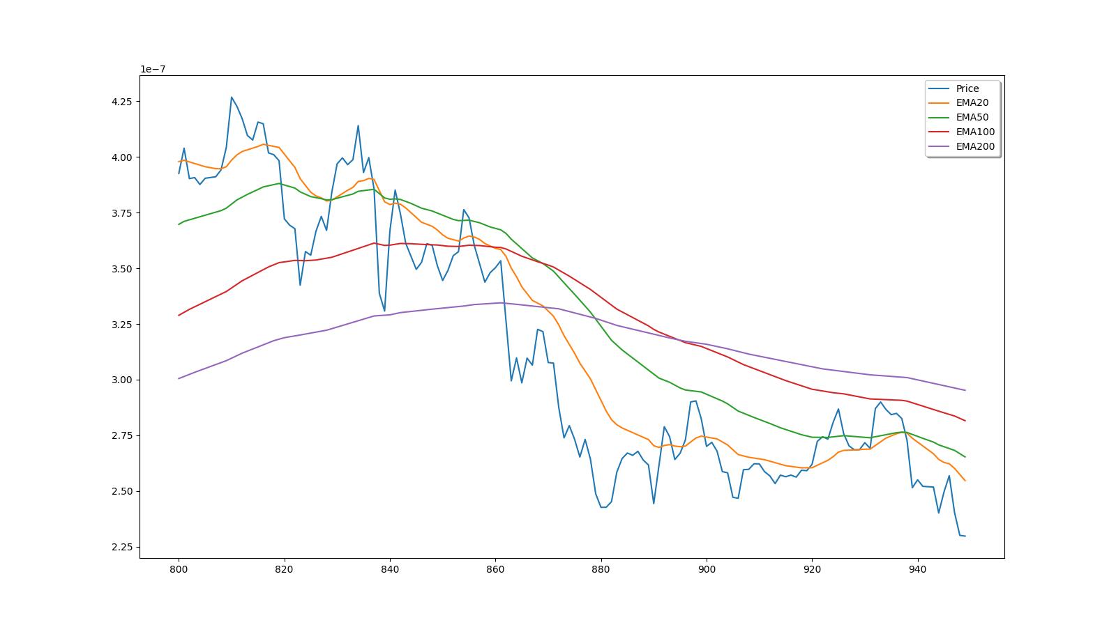 Biaocoin Exponential Moving Averages