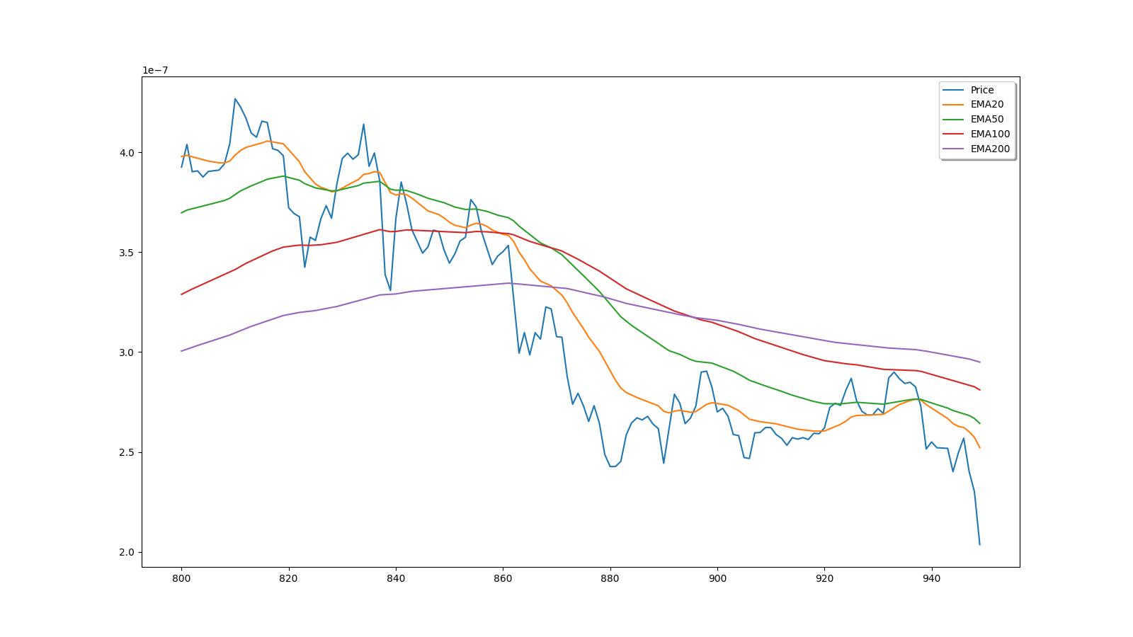 Biaocoin Exponential Moving Averages