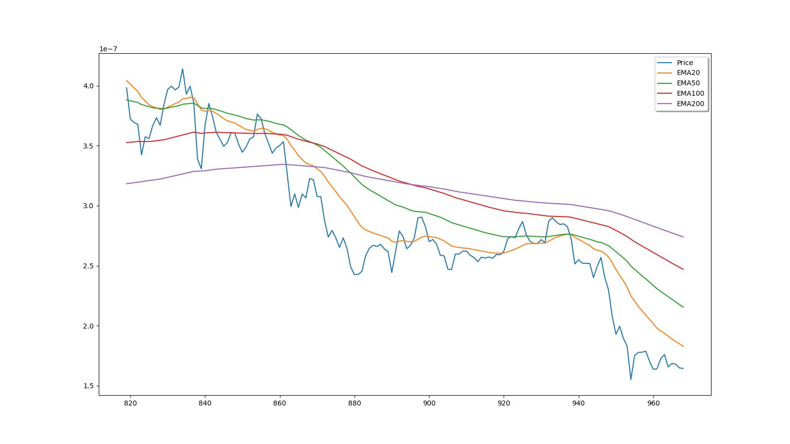 Biaocoin Exponential Moving Averages