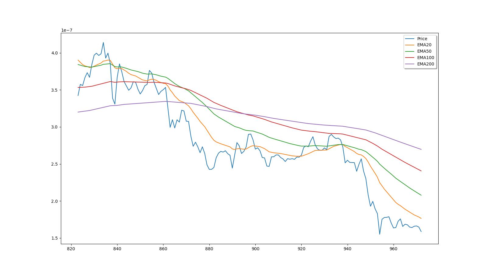 Biaocoin Exponential Moving Averages