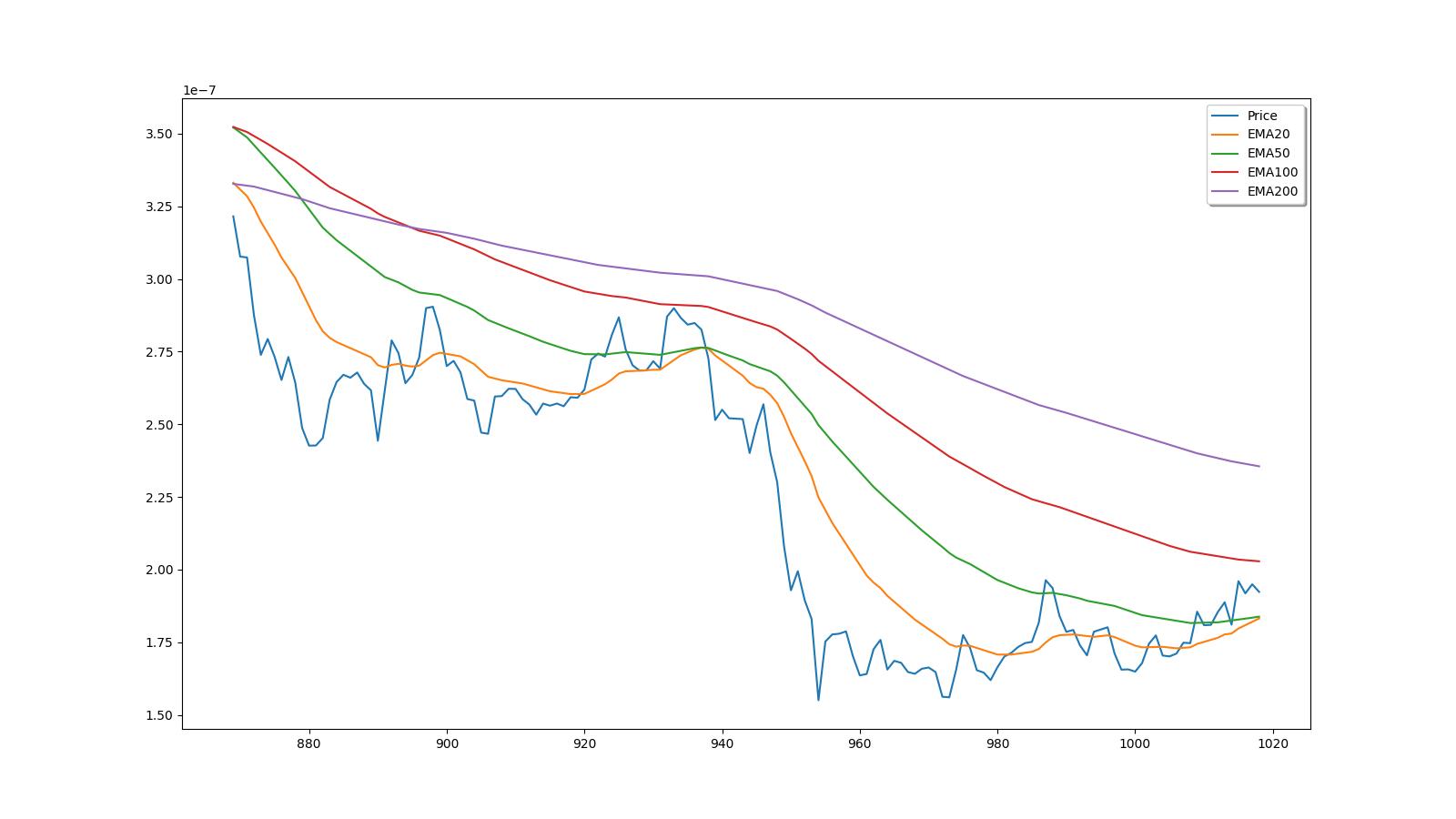 Biaocoin Exponential Moving Averages