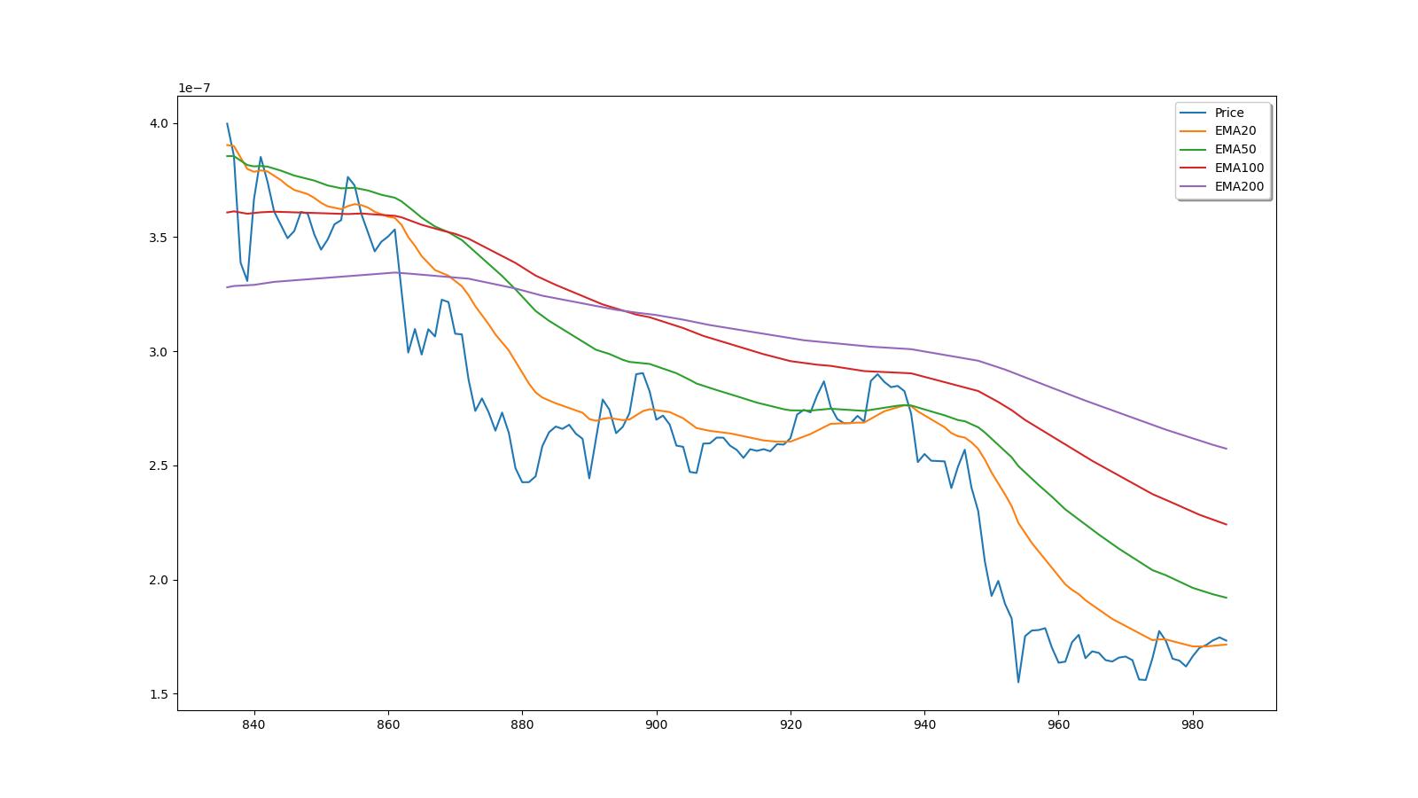 Biaocoin Exponential Moving Averages
