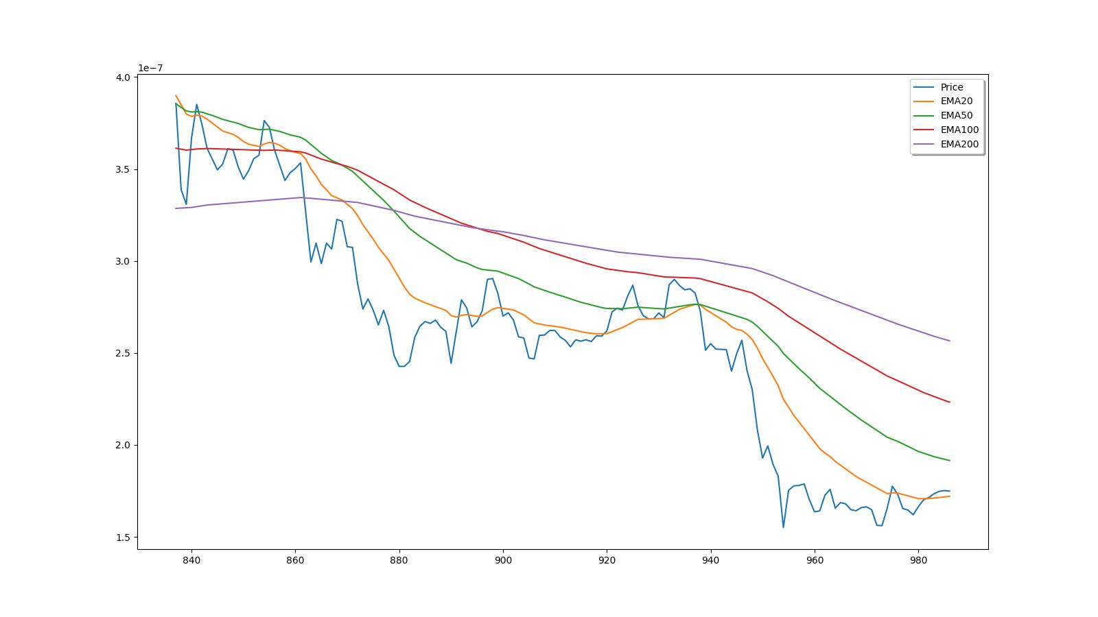 Biaocoin Exponential Moving Averages