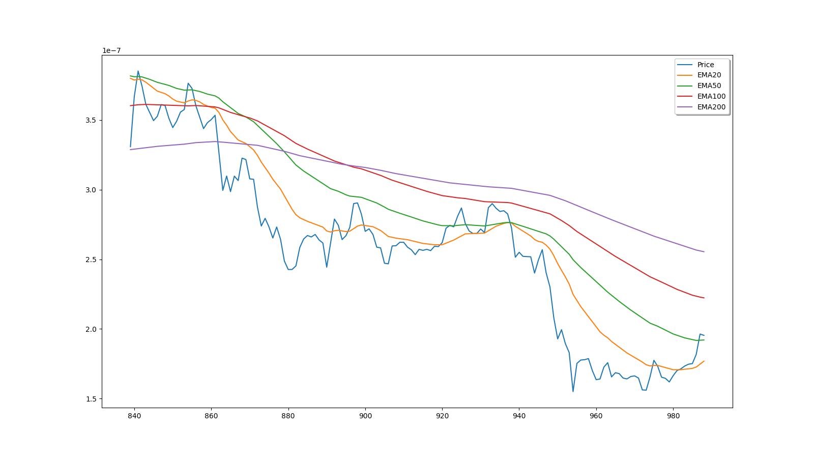 Biaocoin Exponential Moving Averages