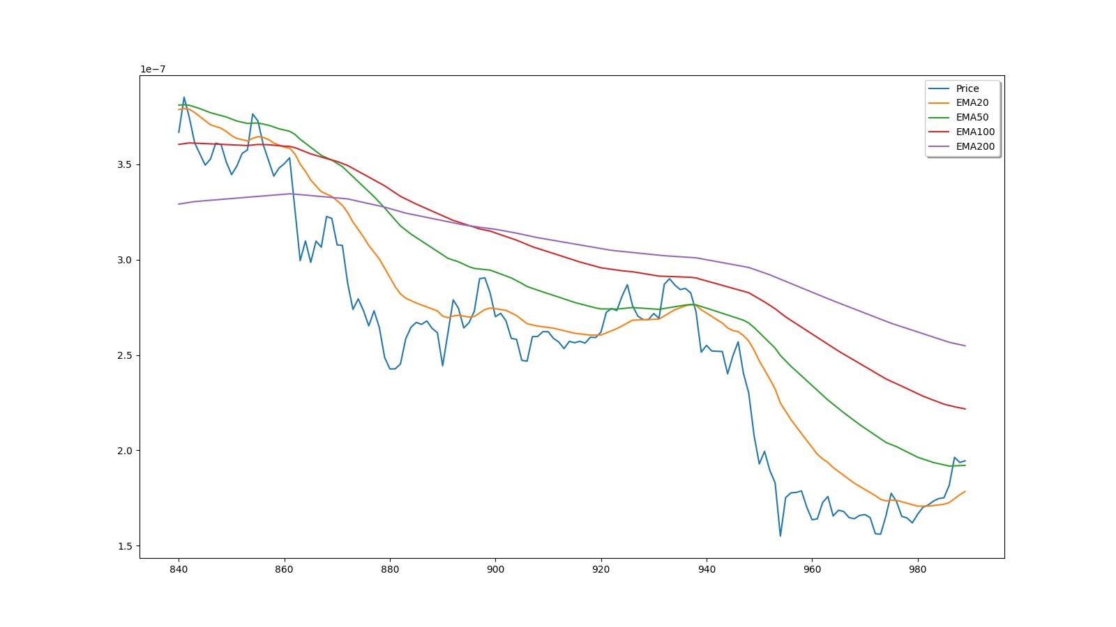 Biaocoin Exponential Moving Averages