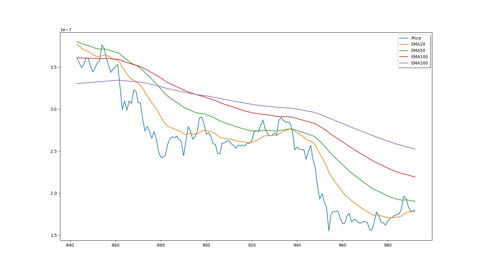 Biaocoin Exponential Moving Averages