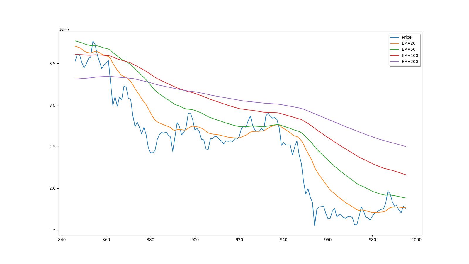 Biaocoin Exponential Moving Averages