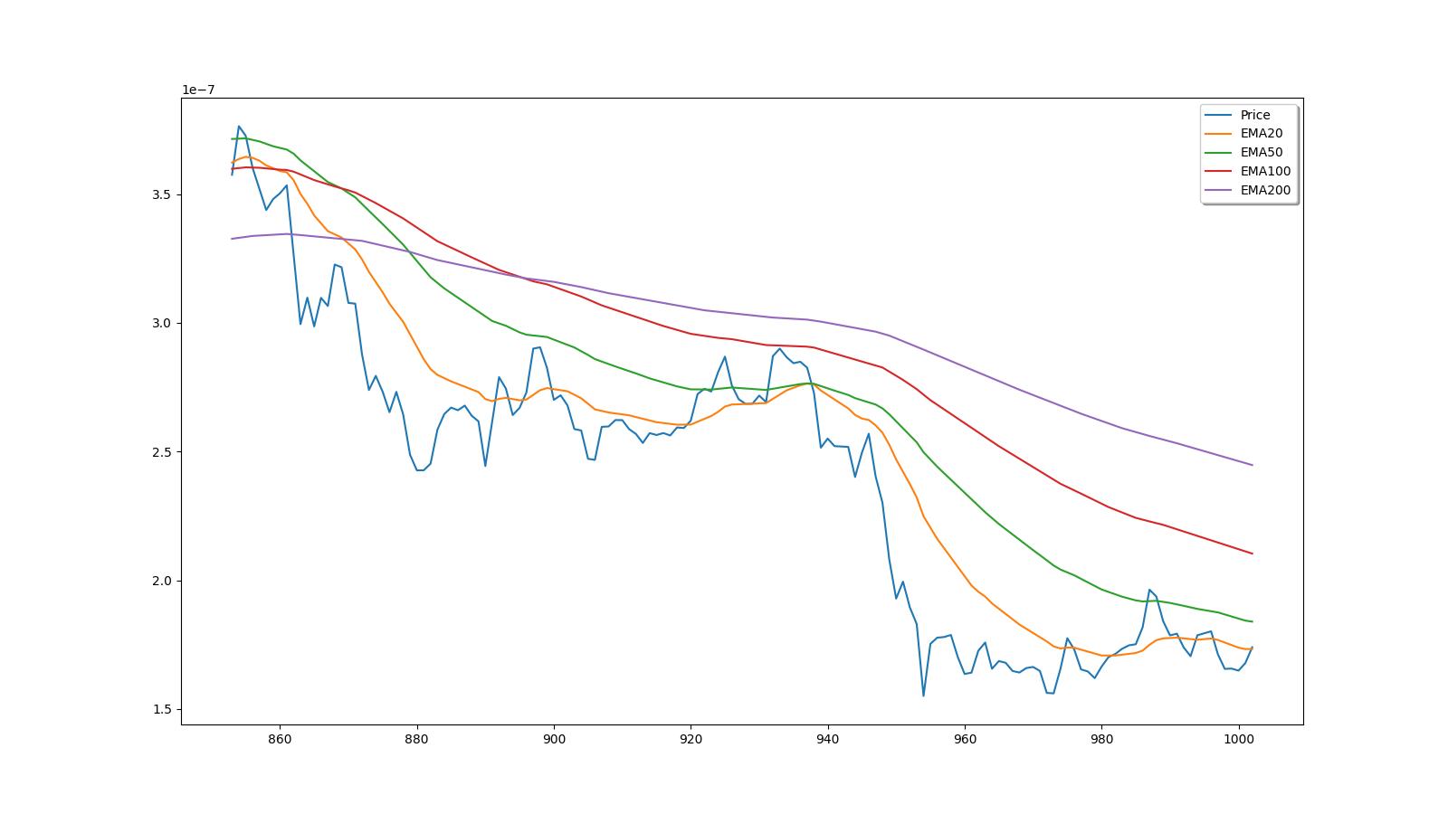 Biaocoin Exponential Moving Averages