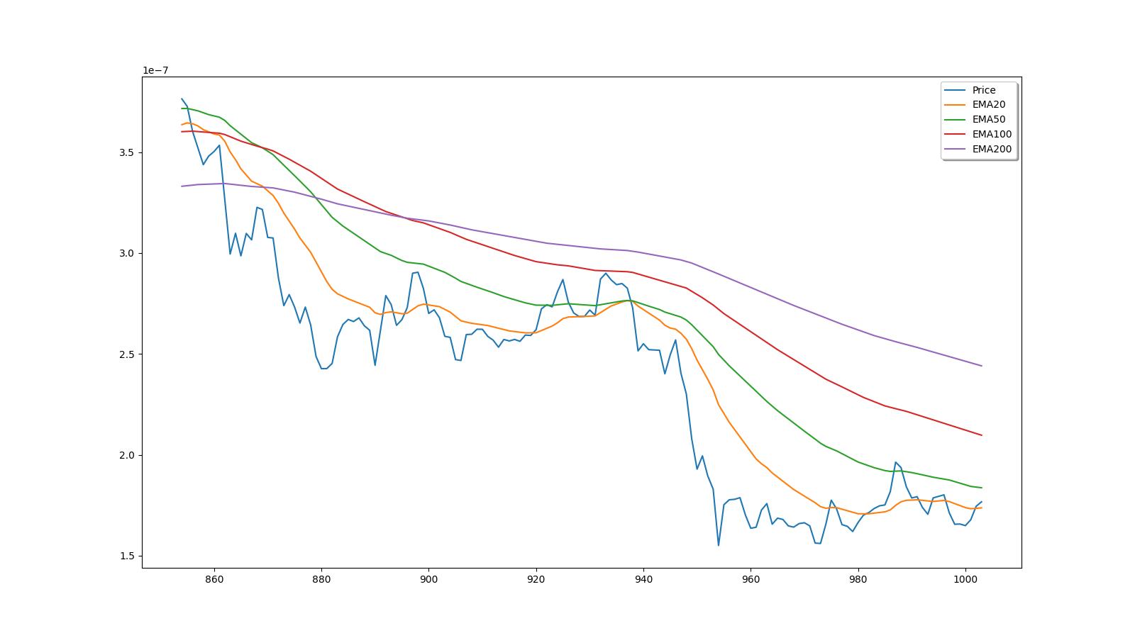 Biaocoin Exponential Moving Averages