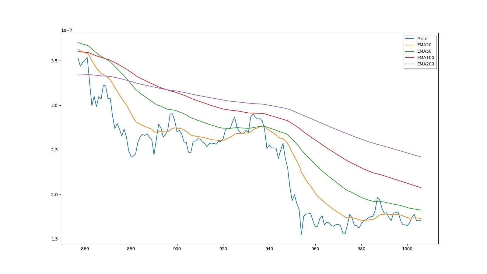 Biaocoin Exponential Moving Averages