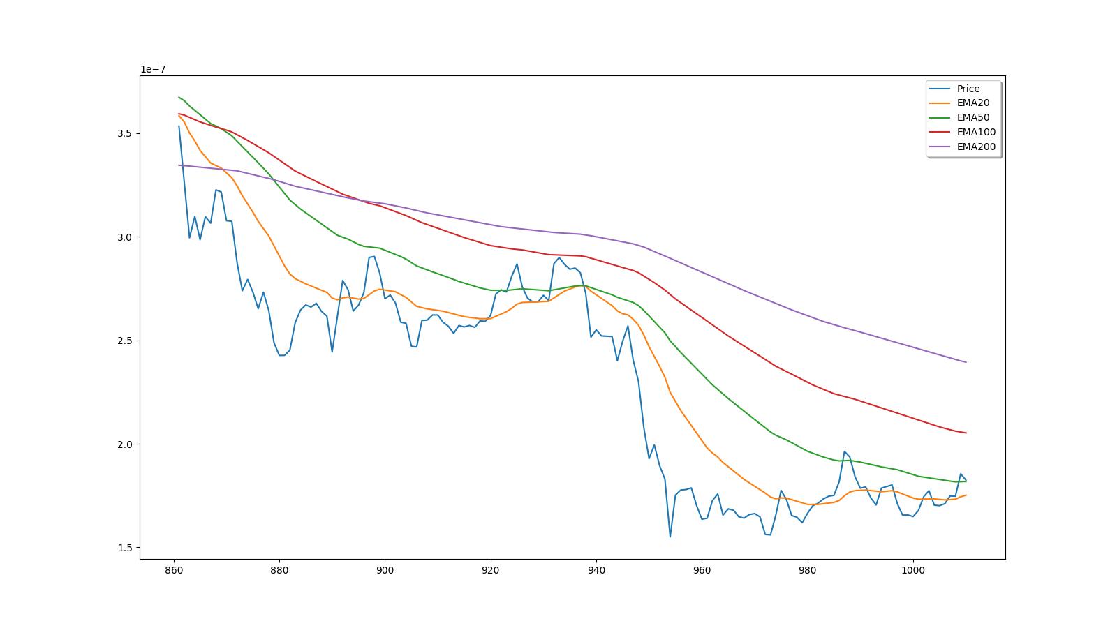Biaocoin Exponential Moving Averages