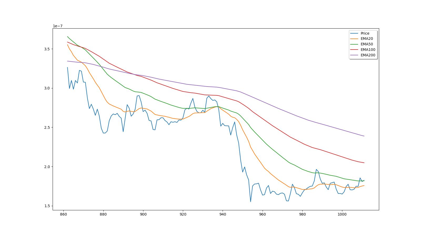 Biaocoin Exponential Moving Averages